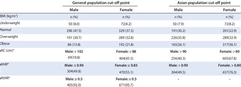 Sex Differences Of Obesity Indices By Different Cut Off Points Download Table