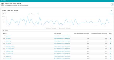 TIBCO EMS Monitoring Observability Dynatrace Hub