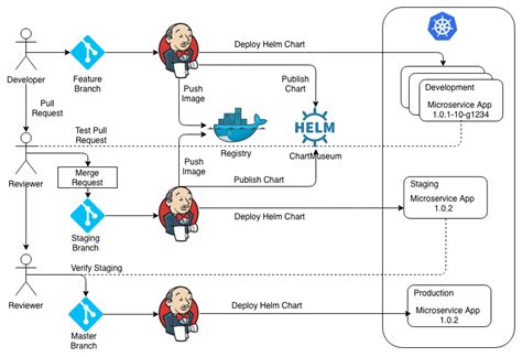 Ci Cd With Kubernetes And Helm