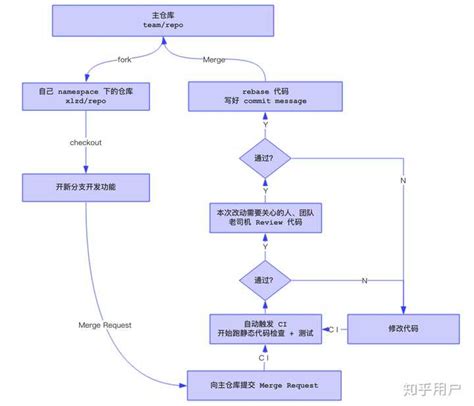 大家的公司的 Code Review 都是怎么做的？遇到过哪些问题？ 知乎