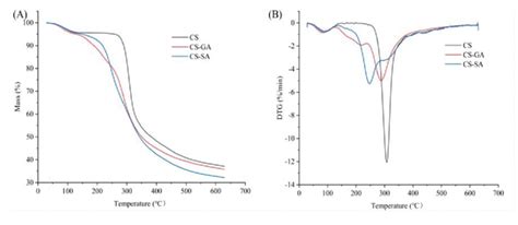 A Tg And B Dtg Curves For Cs Cs Ga And Cs Sa Download Scientific Diagram