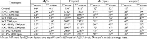 Effect Of Foliar Application Of Different Sources Of Potassium On Mg