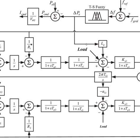 Frequency Dynamics Of Two Area System With Contribution Of Wind Download Scientific Diagram