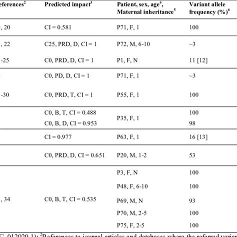Previously Reported Disease Associated Variants Identified In The