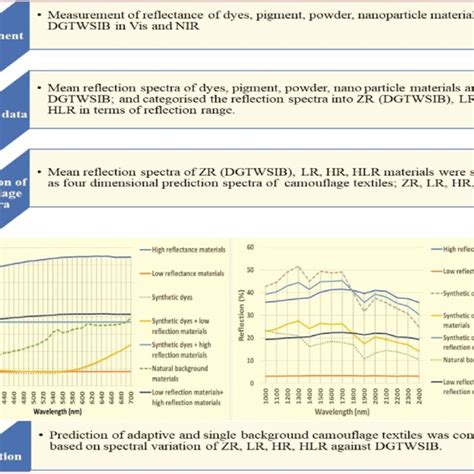 Principle Of Methodology For Simulation Of Camouflage Textiles In Download Scientific Diagram
