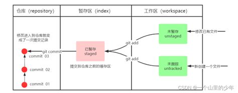 Git入门 建议收藏 CSDN博客