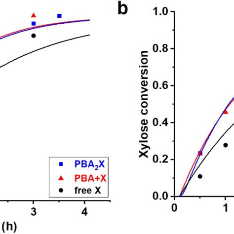Experimental Data Points Markers And Model Curves Lines For The
