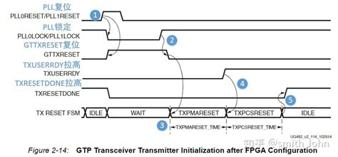 【vivado Ip】7 Series Fpgas Transceivers Wizard Sharedfeatures 知乎