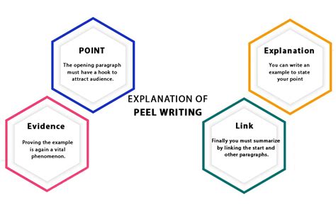 How To Structure Paragraph By Using The Peel Method By Mary Gomes