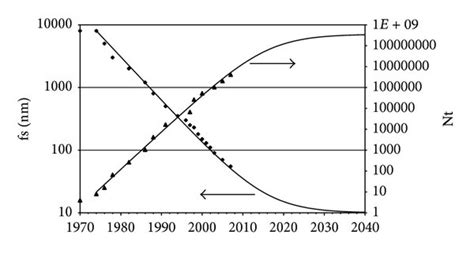 Minimum Feature Size Fs Triangles And Moores Law In Terms Of The