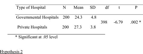 T Test Summary Table Comparing Governmental Hospitals And Private Download Table