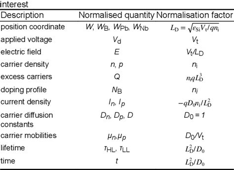 Table 1 From Physics Based Compact Model Of Integrated Gate Commutated Thyristor With Multiple