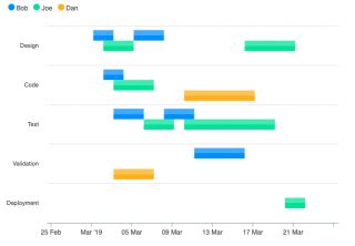 Angular Timeline Charts Example And Code Samples ApexCharts Js