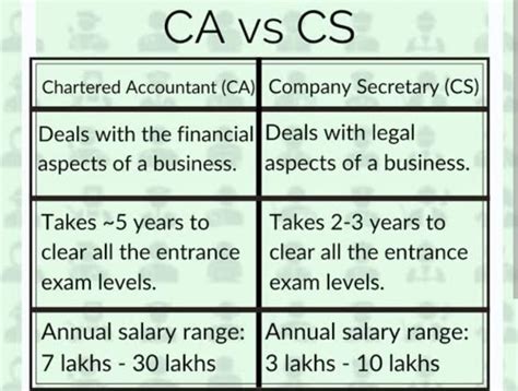 Difference Bw Ca And Ceo