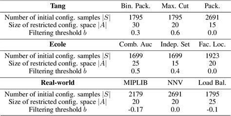 Table 7 From Learning To Configure Separators In Branch And Cut Semantic Scholar