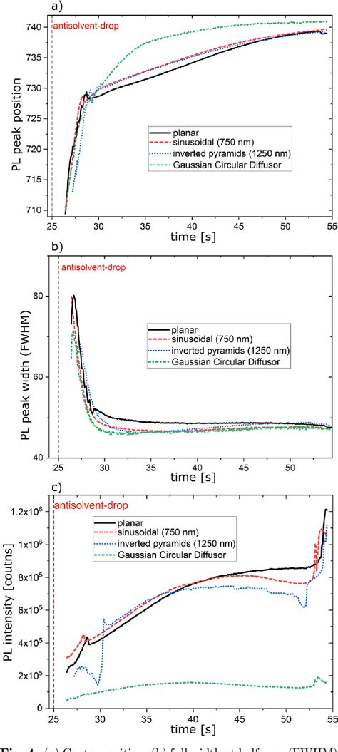 Figure 4 From Investigation Of Perovskite Layer Growth From Solution On