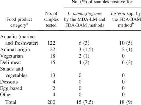Detection Of L Monocytogenes And Listeria Spp In Ready To Eat Food