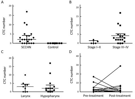 Enumeration And Molecular Characterization Of Circulating Tumor Cell Using An In Vivo Capture