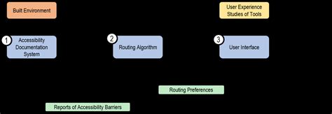 Illustration Of Feedback Loops That Influence The Design And Download Scientific Diagram