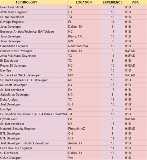 Ashwith G On Linkedin Cloudarchitect Devops Dotnet Datascientist Mulesoft Projectmanager
