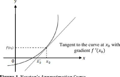 Figure 1 From On The Modification Of Newton Secant Method In Solving Nonlinear Equations For