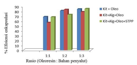Gambar 4 Efisiensi Enkapsulasi Oleoresin Jahe Merah Pada Bahan Download Scientific Diagram