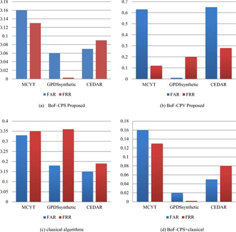 Results Of Far And Frr Criteria A Bof Cps Proposed B Bof Cpv