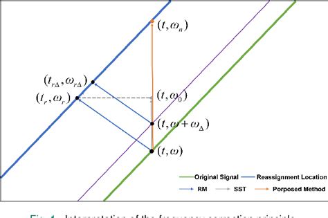 Figure 1 From Frequency Corrected Synchrosqueezing Reassigning