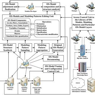 The Structure Of The OS Model Generation And Editing Unit Adopted From Download Scientific