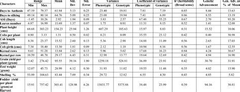 Estimates Of Parameters And Descriptive Statistics Specifying