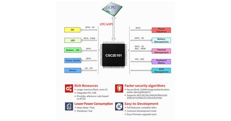 Chipsea Csc2e101 As The First Ec Chip Included In Intel Pcl From Chipsea Csc2e101 As The First Ec Chip Included In Intel Pcl From