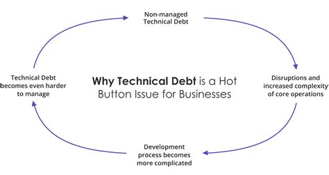What Is Technical Debt And How To Manage It Edvantis