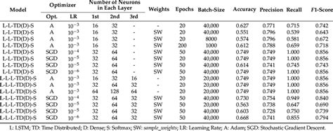 Improved Lstm Models With Validation Split 0 2 Different Optimizers Download Scientific