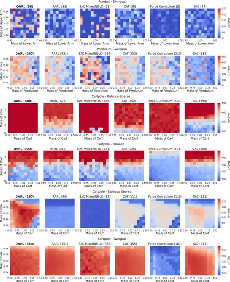 Figure From Robust Adversarial Reinforcement Learning Via Bounded Rationality Curricula