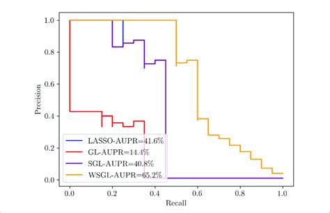 Precision Recall Pr Curves Of Wsgl And The Other Methods