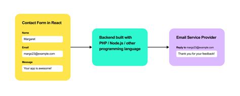 How To Create Contact Form With React Mailtrap Blog