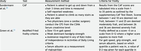 Tools Used To Assess Frailty In Cardiovascular Disease Download Scientific Diagram
