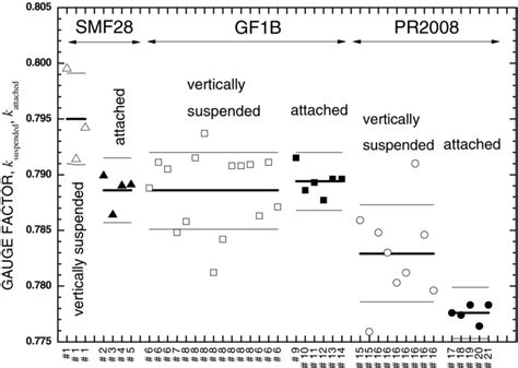 The Results Of The Experimentally Determined Gauge Factors