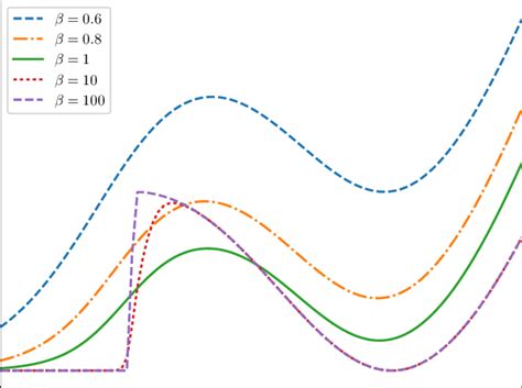 S Invariant For The Xxz Spin Chain Model As A Function Of ∆ For Download Scientific Diagram