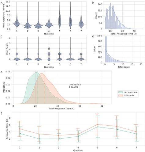 Figure 1 From Exploring The Relationship Between Response Time Sequence In Scale Answering
