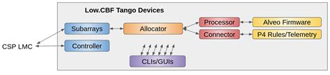 P Switch In AA Low CBF P Tango Connector Documentation