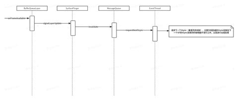 4 Android显示系统之surfaceflinger合成 心兰相随