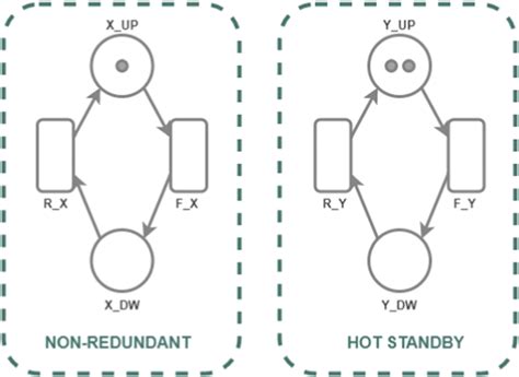 Spn Model Representing Connectivity Storage And Virtualization Tiers