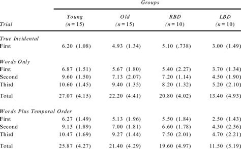 Mean Number And Standard Deviations Of Words Recalled In Trials 1 To Download Table