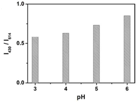Synthesis Method And Application Of A Ratiometric Fluorescent Probe For Quantitative Detection