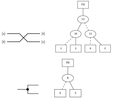 Bdd Representation Of A Crossover And A Fanout Download Scientific Diagram