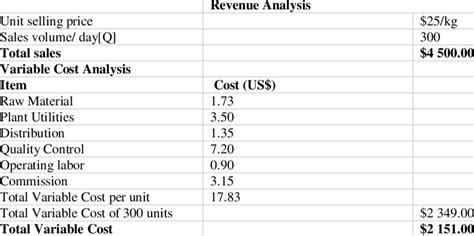 Sales And Contribution Margin Analysis Download Table