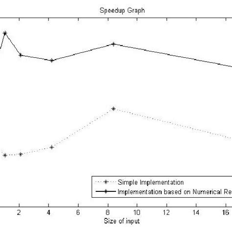 speed up of two implementations of our algorithm in comparison to