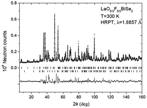 Npd Pattern The Calculated Profile And Difference Plot For