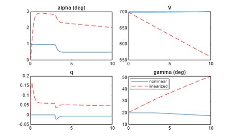 Use Linearization Offsets To Help Compare Nonlinear And Linearized